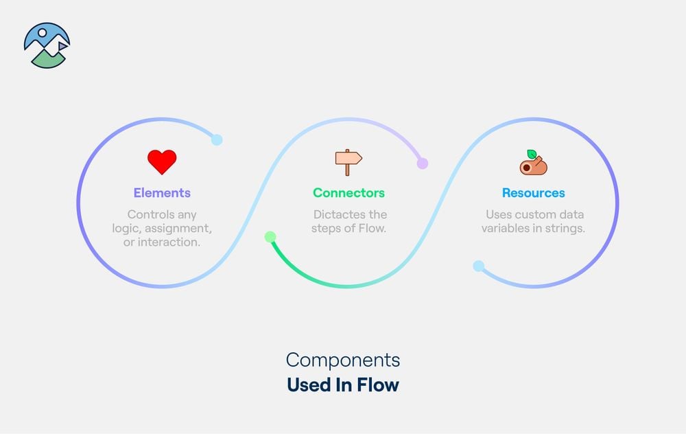 The complete guide to Salesforce Flow The complete guide to Salesforce Flow