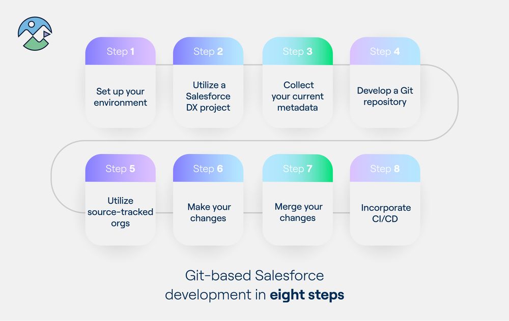 Steps on how to adopt Git-Based Salesforce Development