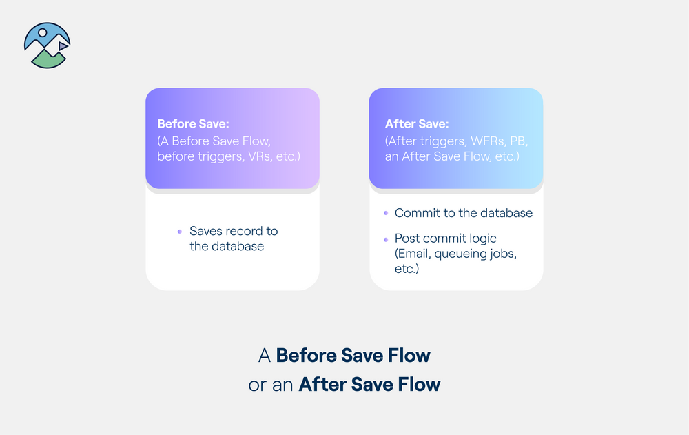 Before Save Flow or After Save Flow in Salesforce