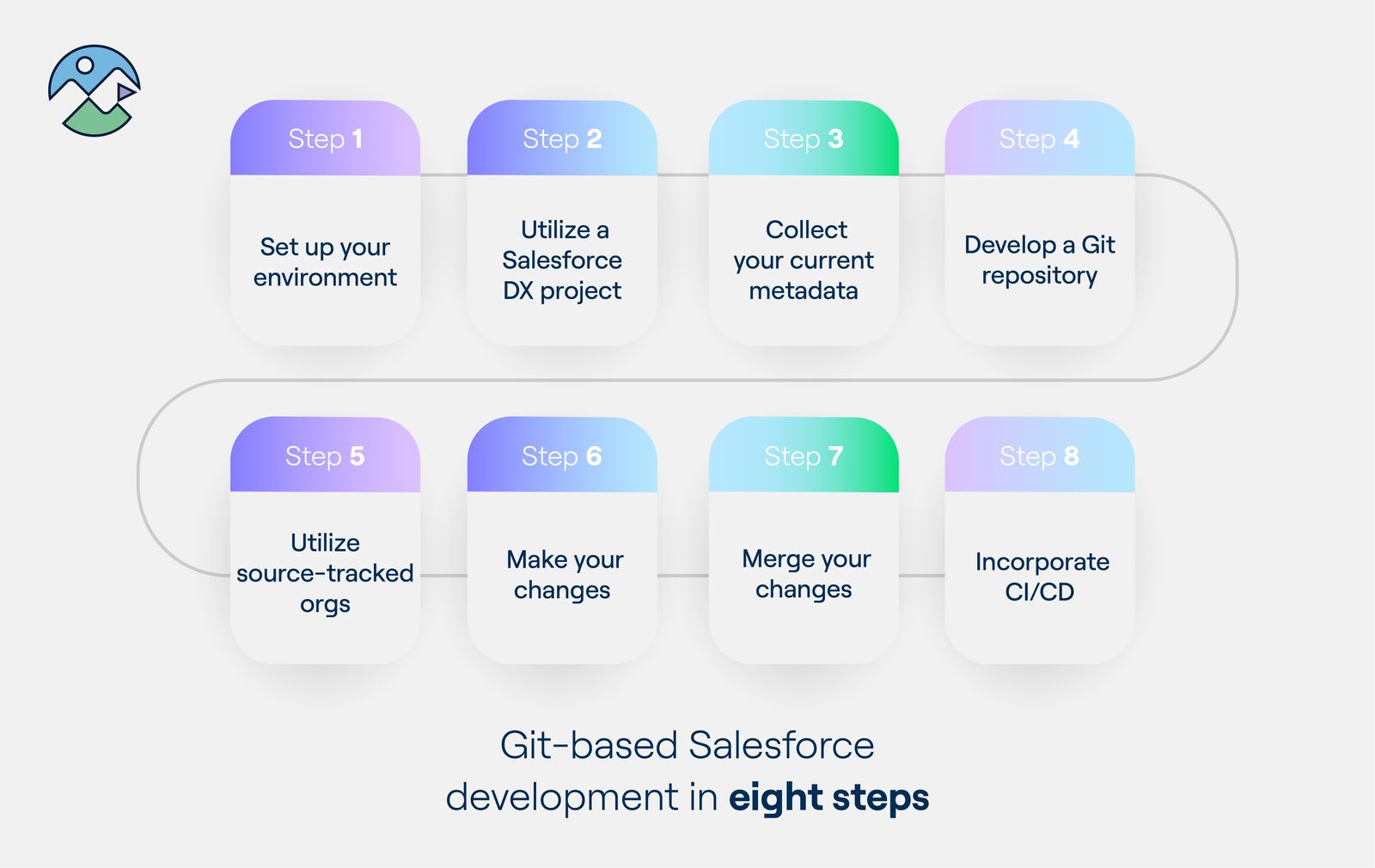 Steps on how to adopt Git-Based Salesforce Development