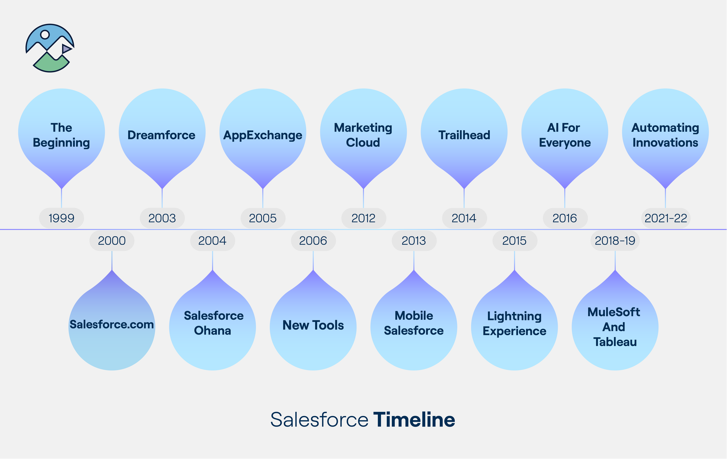 The History Of Salesforce From 1999 Until Now