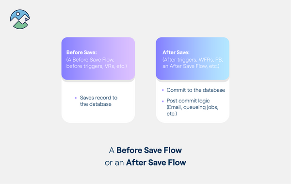 Before Save Flow or After Save Flow in Salesforce